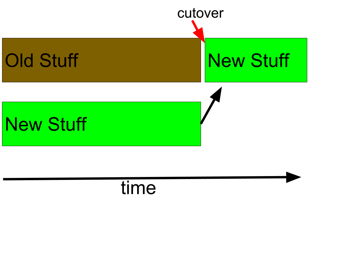 The System Of Continuous Migration – Effective Software Delivery Enablement