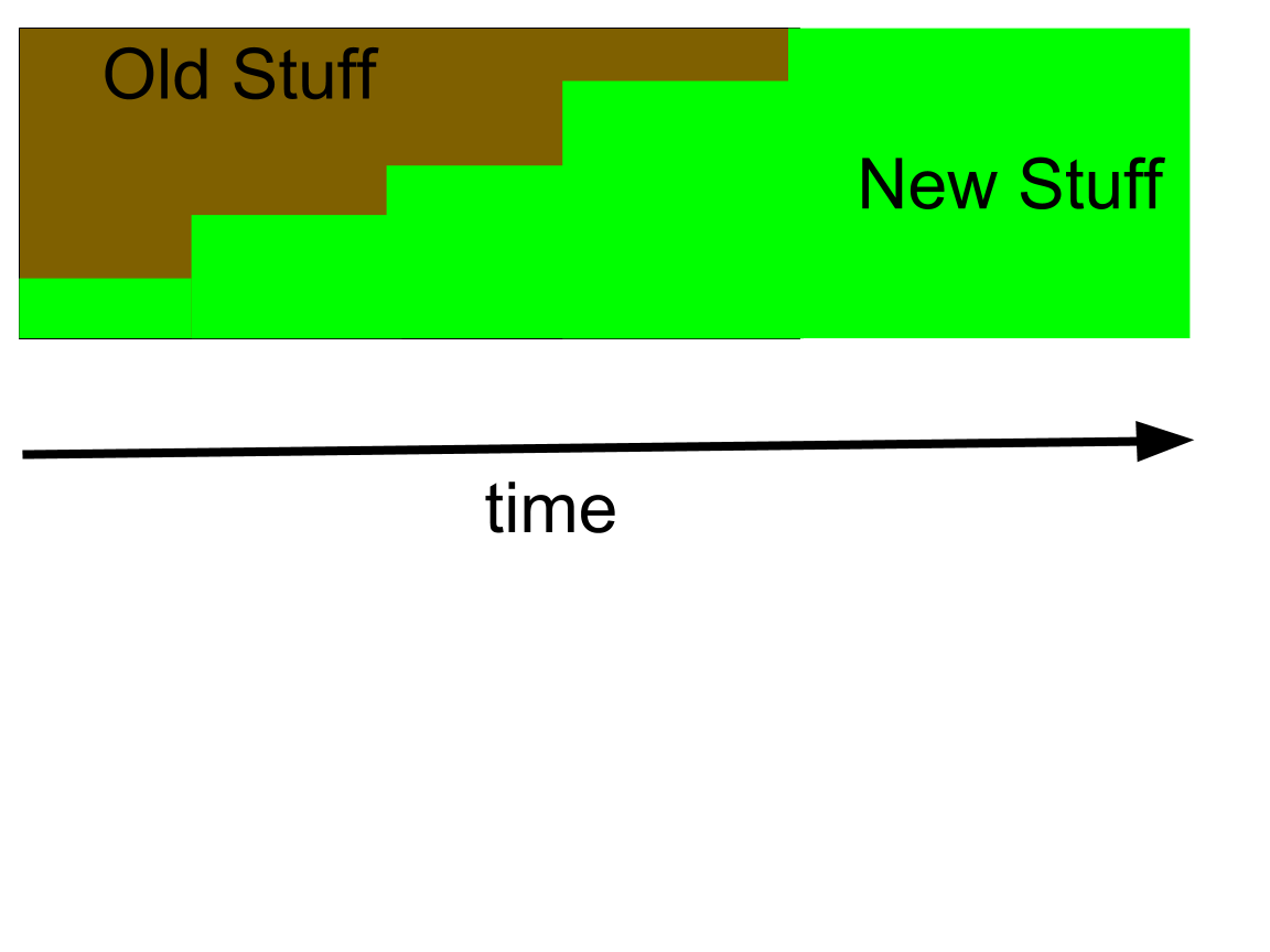 The System Of Continuous Migration – Effective Software Delivery Enablement
