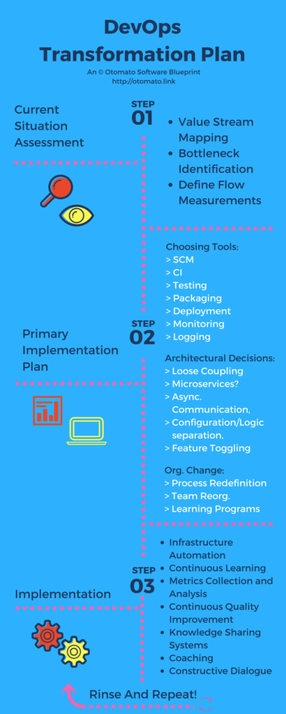 DevOps Transformation Plan – Effective Software Delivery Enablement