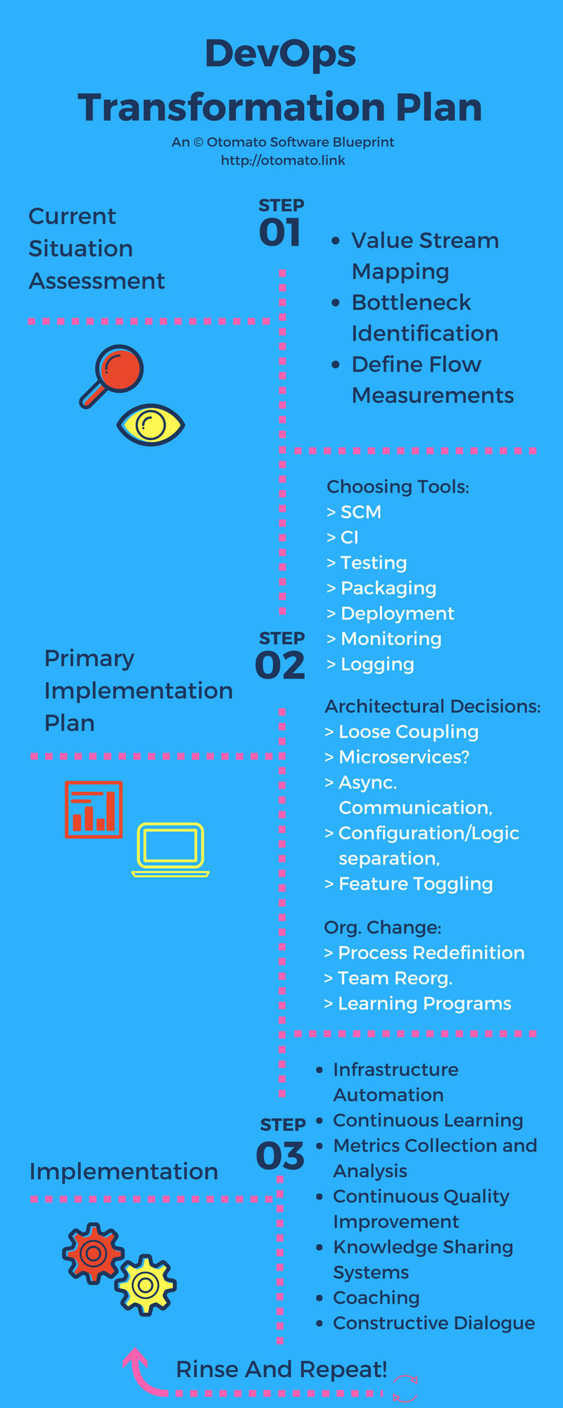 DevOps Transformation Plan – Effective Software Delivery Enablement